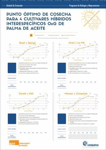 Punto óptimo de cosecha para 4 cultivares híbridos interespecíficos OxG ...